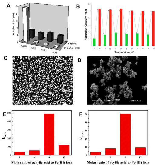 Molecules | Free Full-Text | Ion-Imprinted Polymeric Materials for Selective Adsorption of Heavy ...