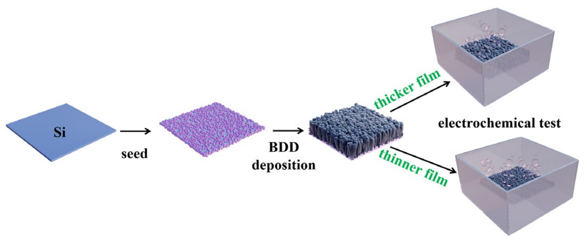 Thickness Effects on Boron Doping and Electrochemical Properties of ...