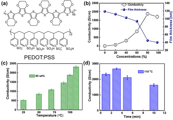 High Conductivity, Semiconducting, and Metallic PEDOT:PSS Electrode for All-Plastic Solar Cells
