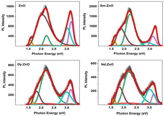 Rare Earth Doped ZnO Nanoparticles as Spintronics and Photo Catalyst ...