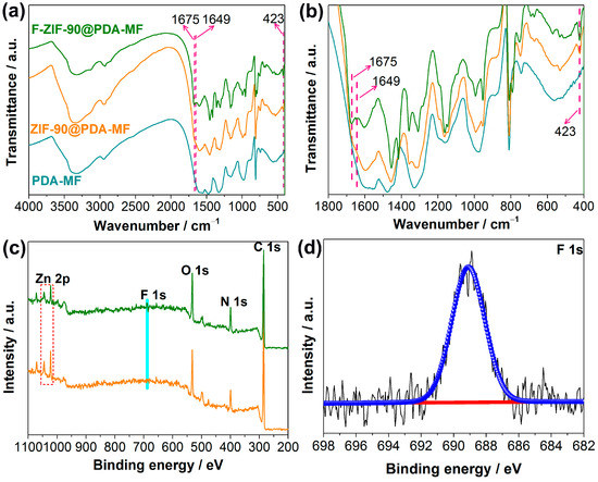 Eco-Friendly Fluorine Functionalized Superhydrophobic/Superoleophilic ...