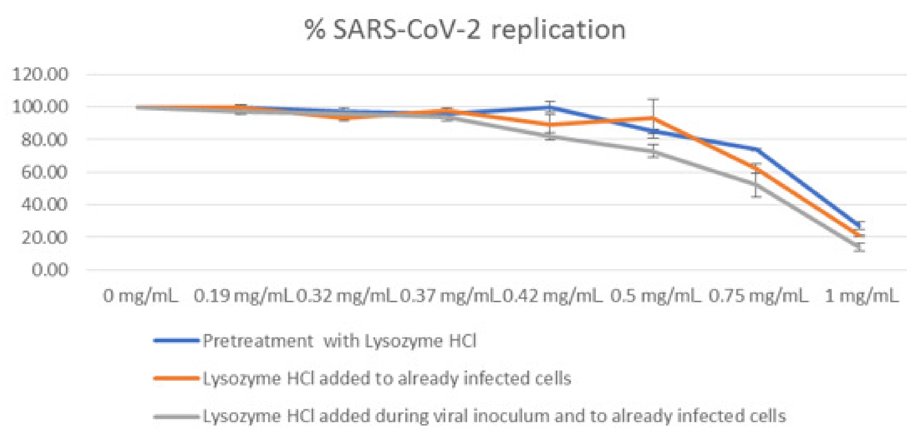 Heat-Treated Lysozyme Hydrochloride: A Study on Its Structural Modifications and Anti-SARS-CoV-2 ...
