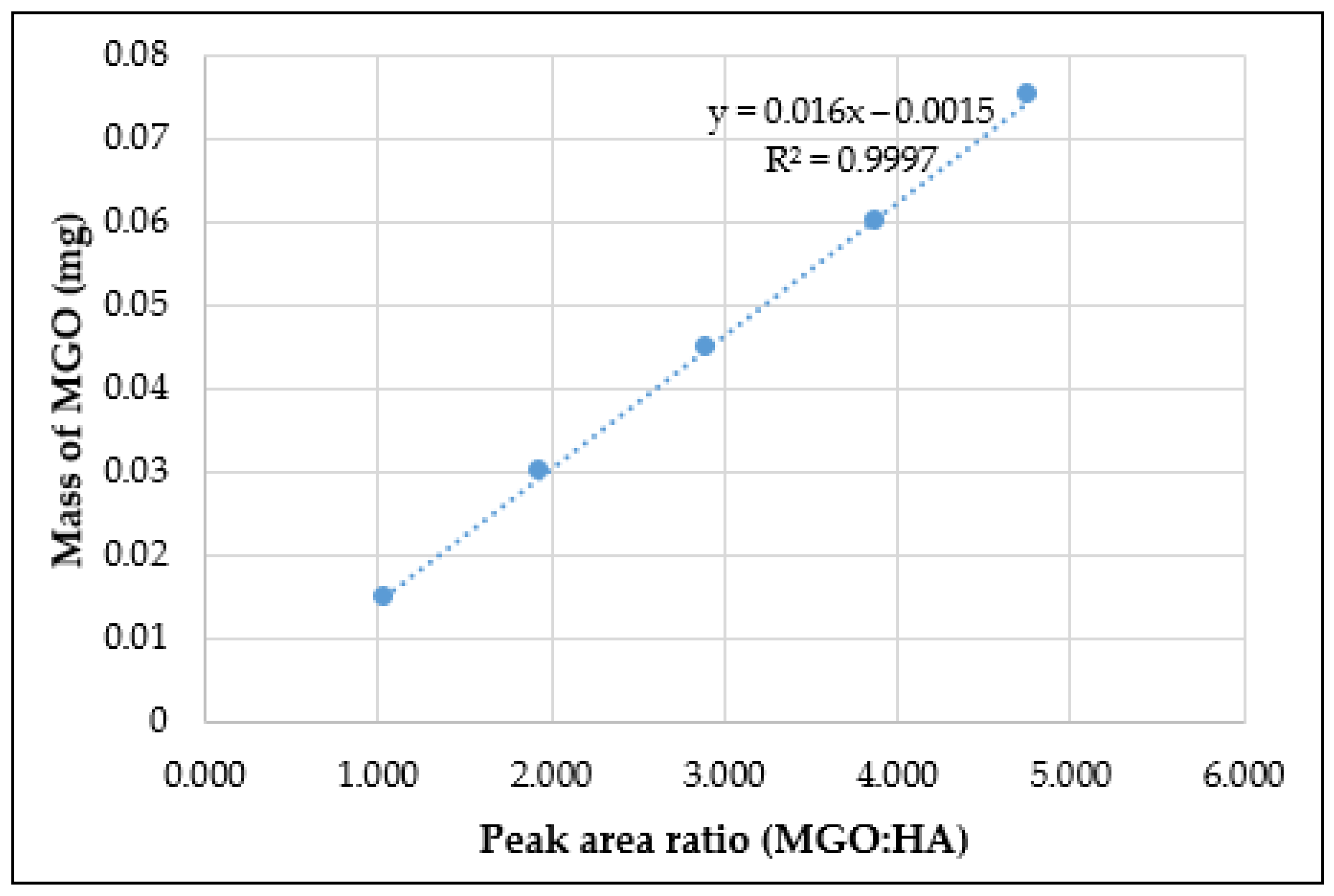 Monitoring the Release of Methylglyoxal (MGO) from Honey and Honey ...