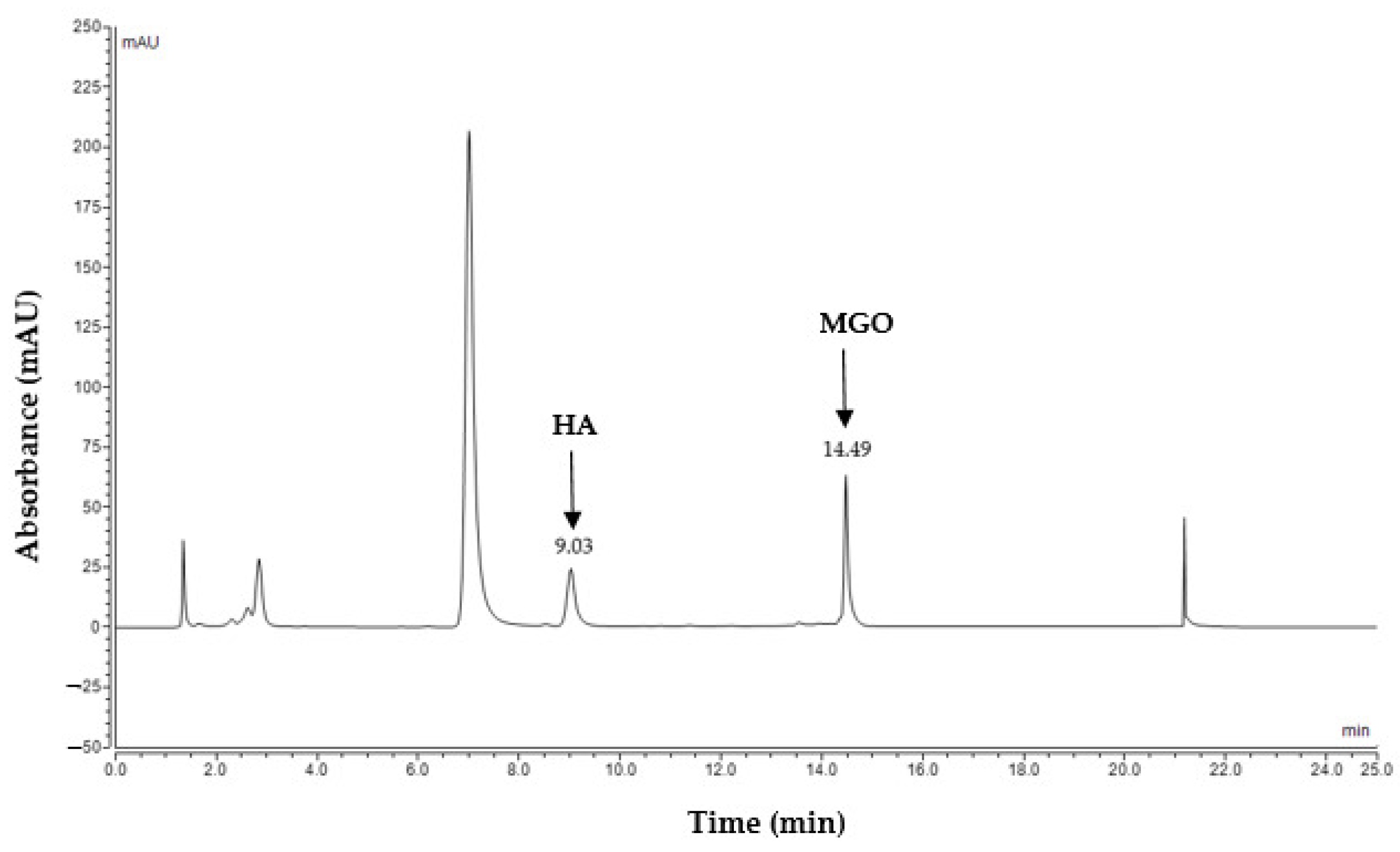 Monitoring the Release of Methylglyoxal (MGO) from Honey and Honey ...