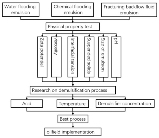 Study on Wastewater Demulsification Technology of Crude Oil in Xinjiang ...