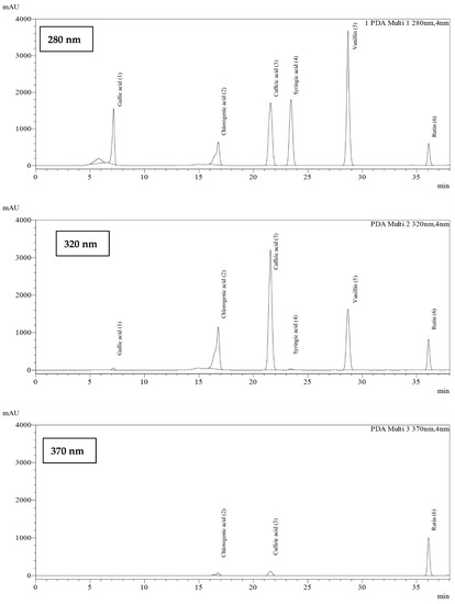Bioactive Compounds, Antioxidant Activities, and HPLC Analysis of Nine ...