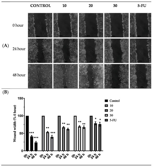 Chemical Profiling and Therapeutic Evaluation of Standardized ...