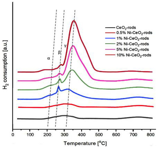 Nanoshaped Cerium Oxide with Nickel as a Non-Noble Metal Catalyst for ...