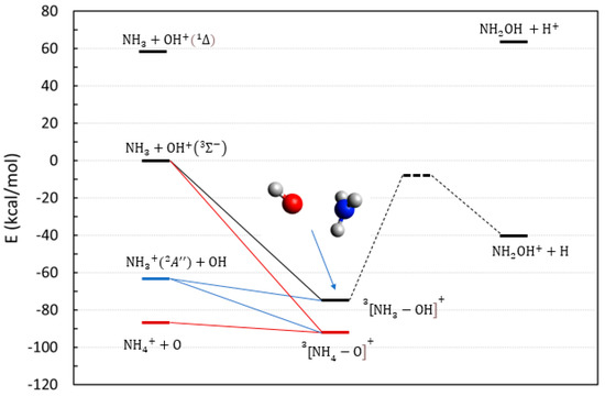 About the Formation of NH2OH+ from Gas Phase Reactions under ...