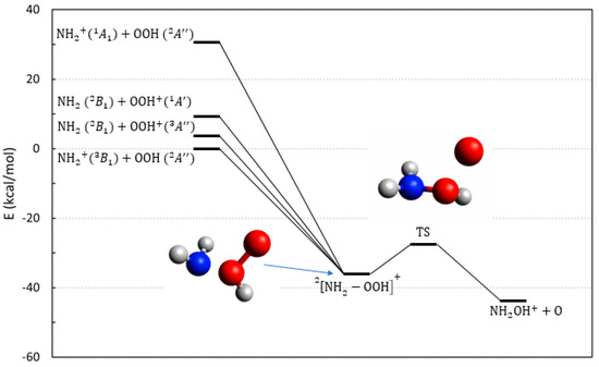 About the Formation of NH2OH+ from Gas Phase Reactions under ...