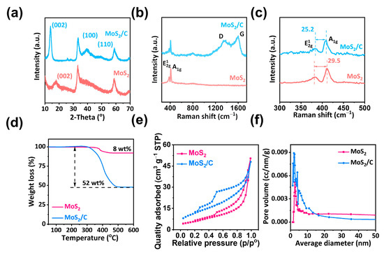 Improving the Reaction Kinetics by Annealing MoS2/PVP Nanoflowers for ...