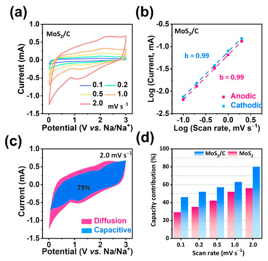 Improving the Reaction Kinetics by Annealing MoS2/PVP Nanoflowers for Sodium-Ion Storage