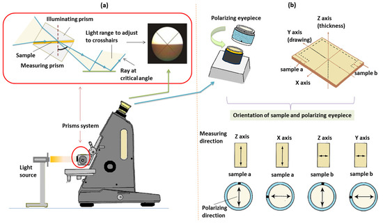 Review on Optical Methods Used to Characterize the Linear Birefringence ...