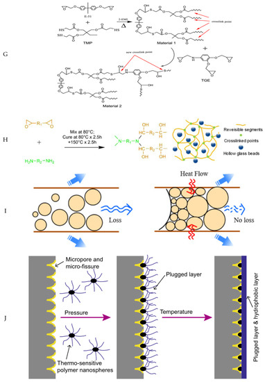 Research Progress of Intelligent Polymer Plugging Materials