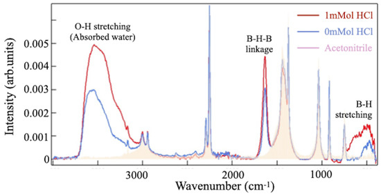 Molecules | Free Full-Text | Accelerated Synthesis of Borophane (HB ...