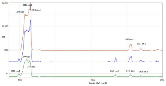 The Use of Raman Spectroscopy to Monitor Changes in the Intensity of ...