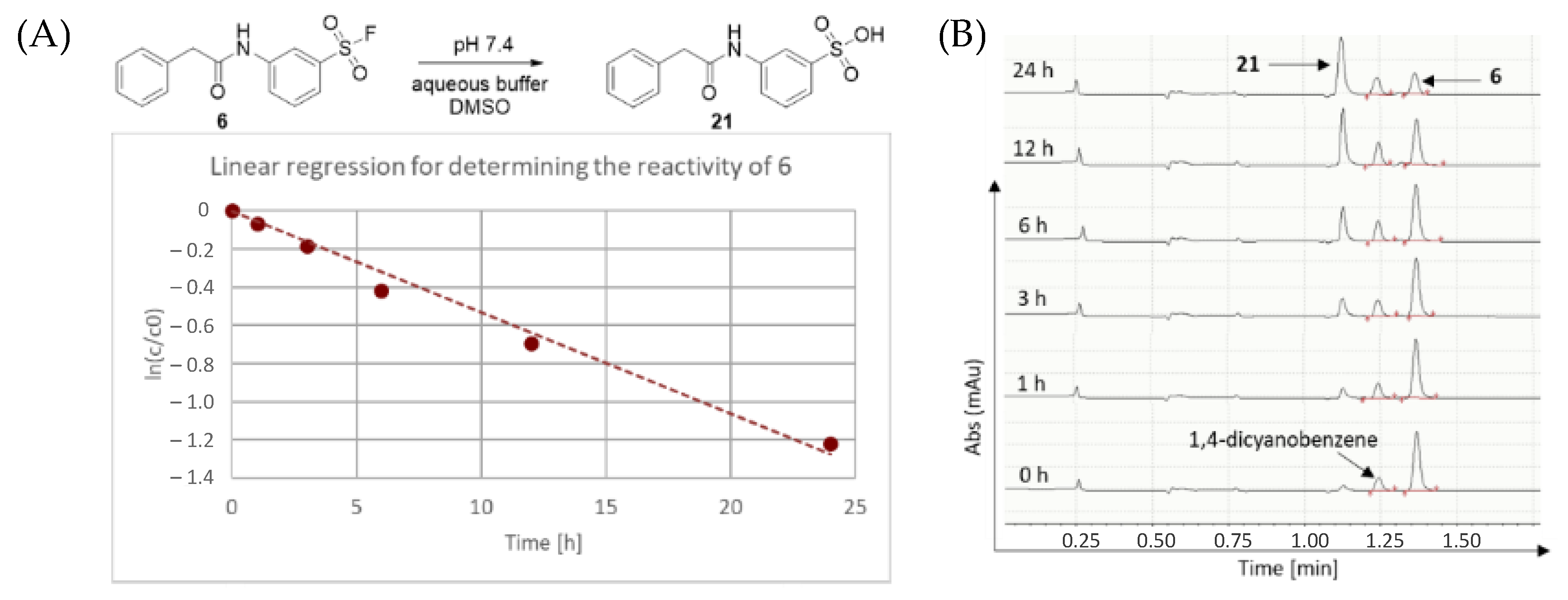 Activation-Free Sulfonyl Fluoride Probes for Fragment Screening