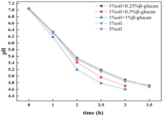 Effects of Oat β-Glucan on the Textural and Sensory Properties of Low ...