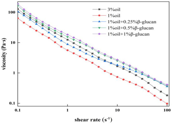 Effects of Oat β-Glucan on the Textural and Sensory Properties of Low ...