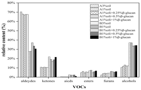 Effects of Oat β-Glucan on the Textural and Sensory Properties of Low ...