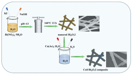 Construction of S-Scheme CuS/Bi5O7I Heterojunction for Boosted ...