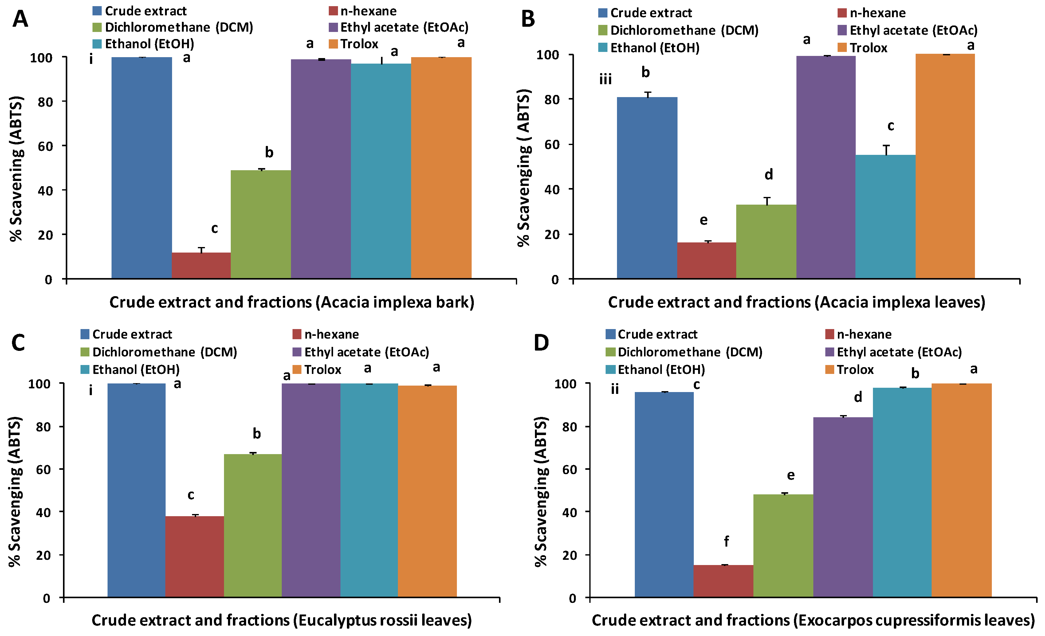 Molecules Free Full Text Multi Dimensional Antioxidant Screening Of