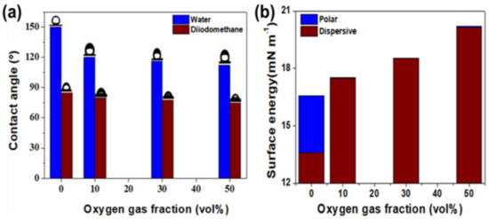 Effect of Oxyfluorination of PFA-Coated Metal Mesh with ...