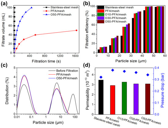 Effect of Oxyfluorination of PFA-Coated Metal Mesh with ...
