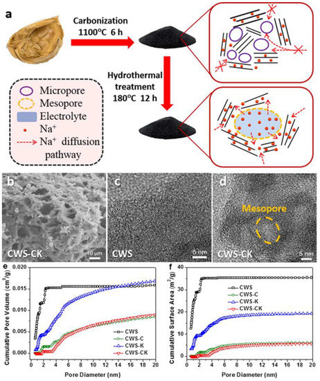The Progress of Hard Carbon as an Anode Material in Sodium-Ion Batteries