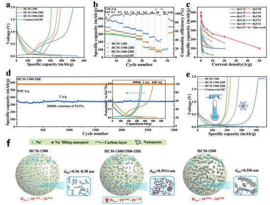 The Progress of Hard Carbon as an Anode Material in Sodium-Ion Batteries