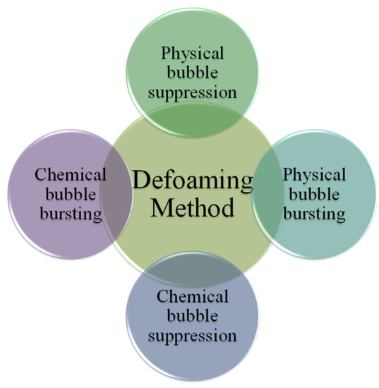 Antifoaming Agent for Lubricating Oil: Preparation, Mechanism and ...