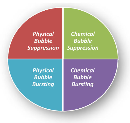 Antifoaming Agent for Lubricating Oil: Preparation, Mechanism and ...