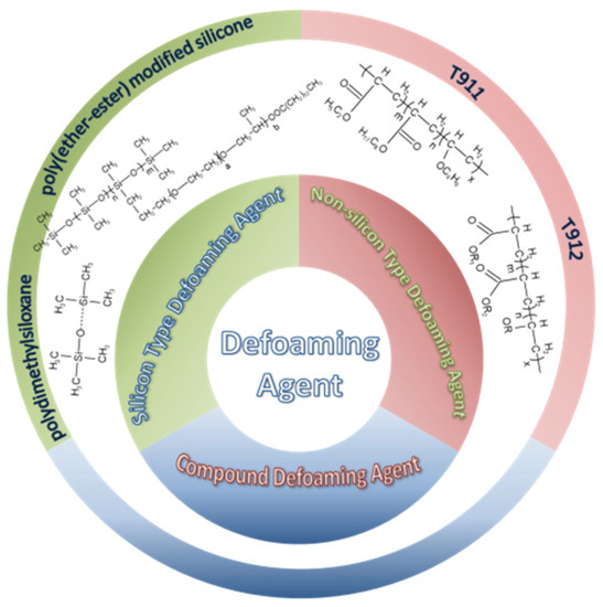Antifoaming Agent for Lubricating Oil: Preparation, Mechanism and ...