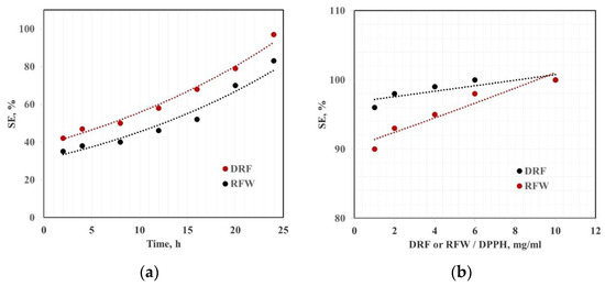 Recovery of Rose Flower Waste to Formulate Eco-Friendly Biopolymer ...