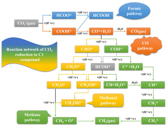 The Facet Dependence of CO2 Electroreduction Selectivity on a Pd3Au Bimetallic Catalyst: A DFT Study