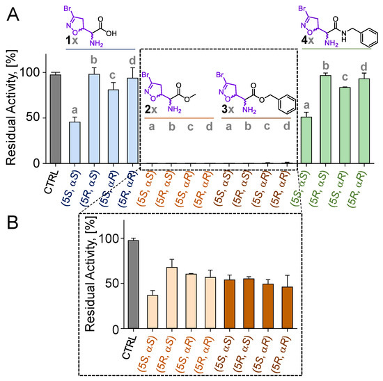 Role of Stereochemistry on the Biological Activity of Nature-Inspired 3 ...