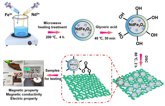Study on the Controllable Preparation of Nd3+ Doped in Fe3O4 ...