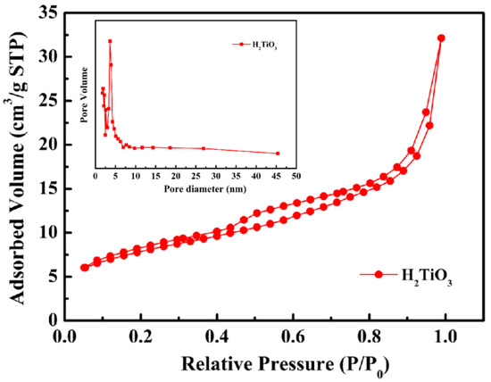 Synthesis of High Specific Surface Lithium-Ion Sieve Templated by ...