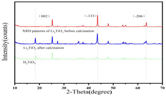 Synthesis of High Specific Surface Lithium-Ion Sieve Templated by ...