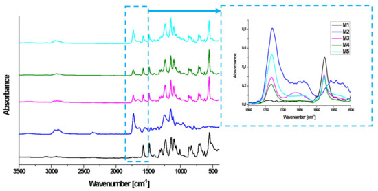 Scaffolds for Cartilage Tissue Engineering from a Blend of ...