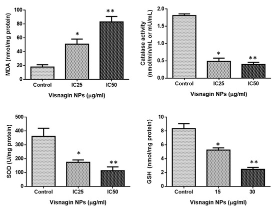 Therapeutic Potential of Albumin Nanoparticles Encapsulated Visnagin in ...