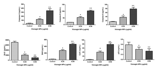 Therapeutic Potential of Albumin Nanoparticles Encapsulated Visnagin in ...