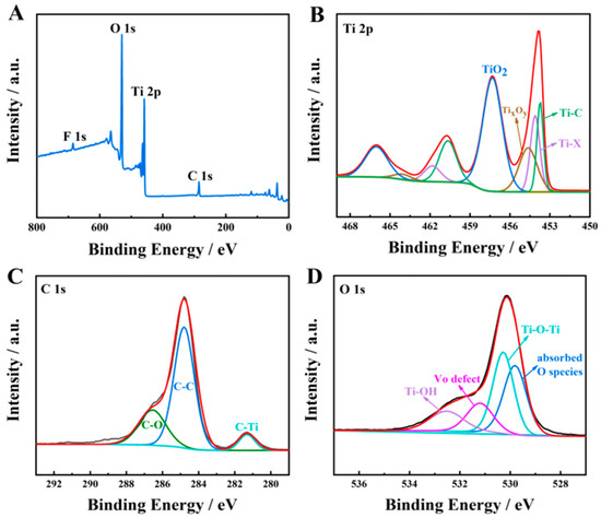 TiO2-MXene/PEDOT:PSS Composite as a Novel Electrochemical Sensing ...