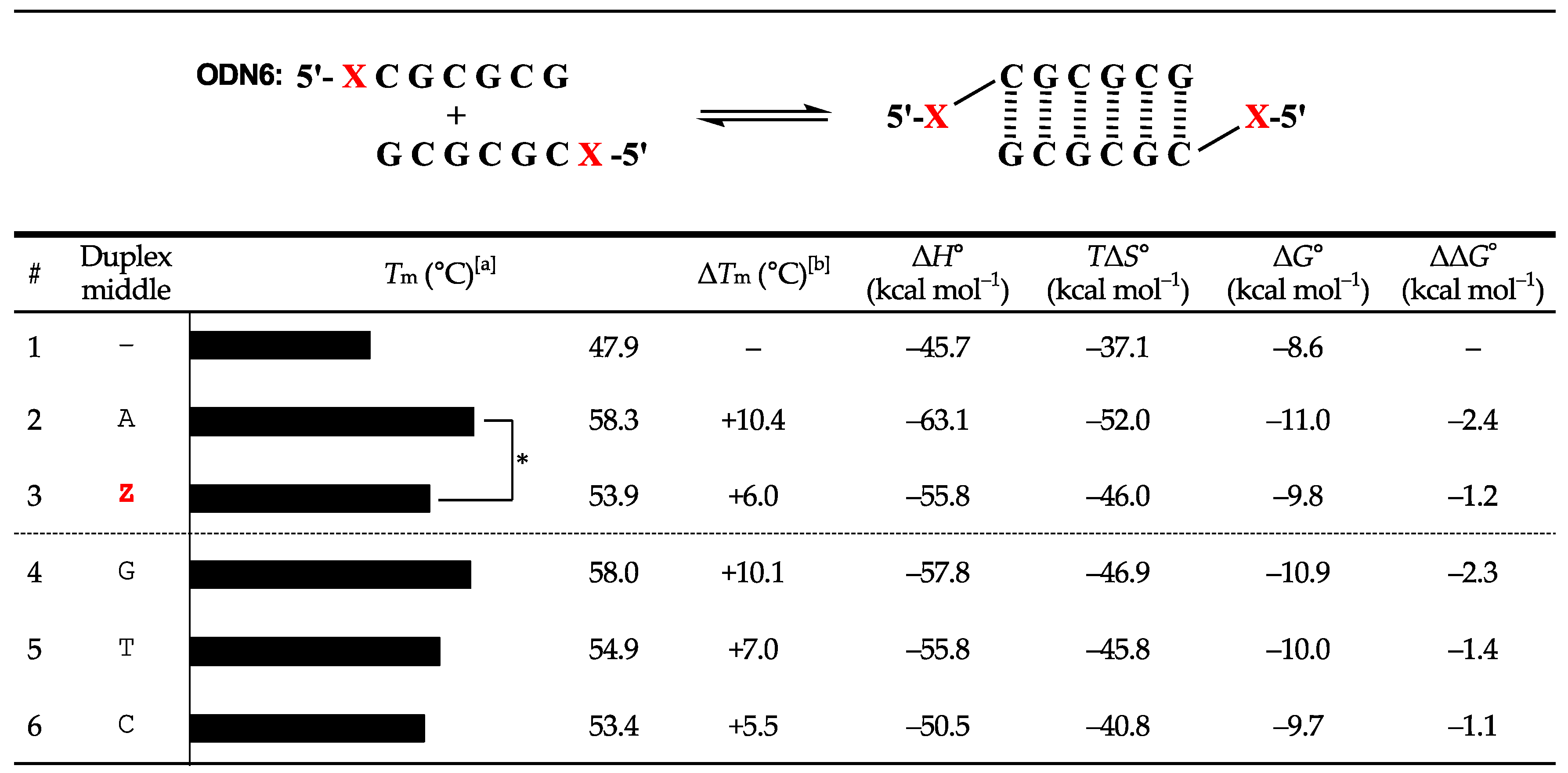 Synthesis and Behavior of DNA Oligomers Containing the Ambiguous Z ...