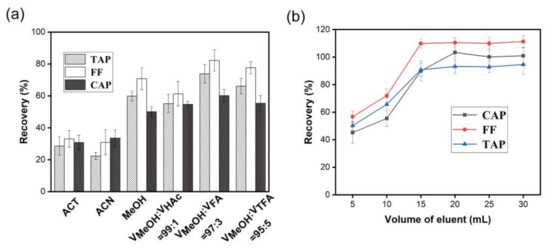 An Imine-Based Porous 3D Covalent Organic Polymer as a New Sorbent for ...