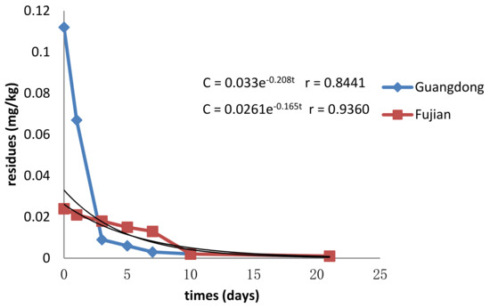 Dissipation Dynamic, Residue Distribution and Risk Assessment of ...