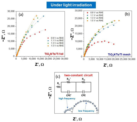 The Role of Substrate Surface Geometry in the Photo-Electrochemical ...