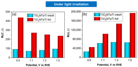 The Role of Substrate Surface Geometry in the Photo-Electrochemical ...