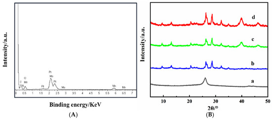 Design and Application of Thymol Electrochemical Sensor Based on the ...