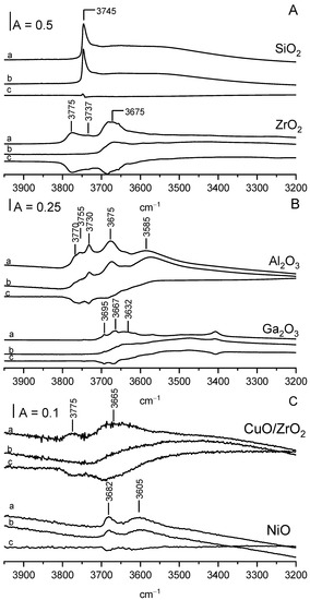 Ethoxy Groups on ZrO2, CuO, CuO/ZrO2 Al2O3, Ga2O3, SiO2 and NiO ...